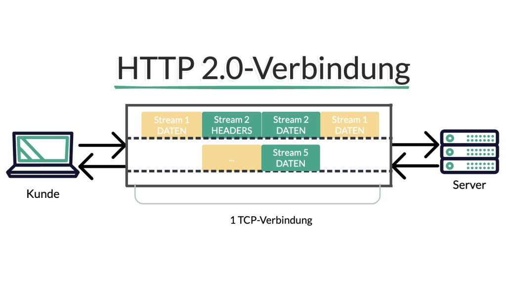 Was ist HTTP/2? (Grundlagen, Entwicklung, Funktionen und Vorteile ...